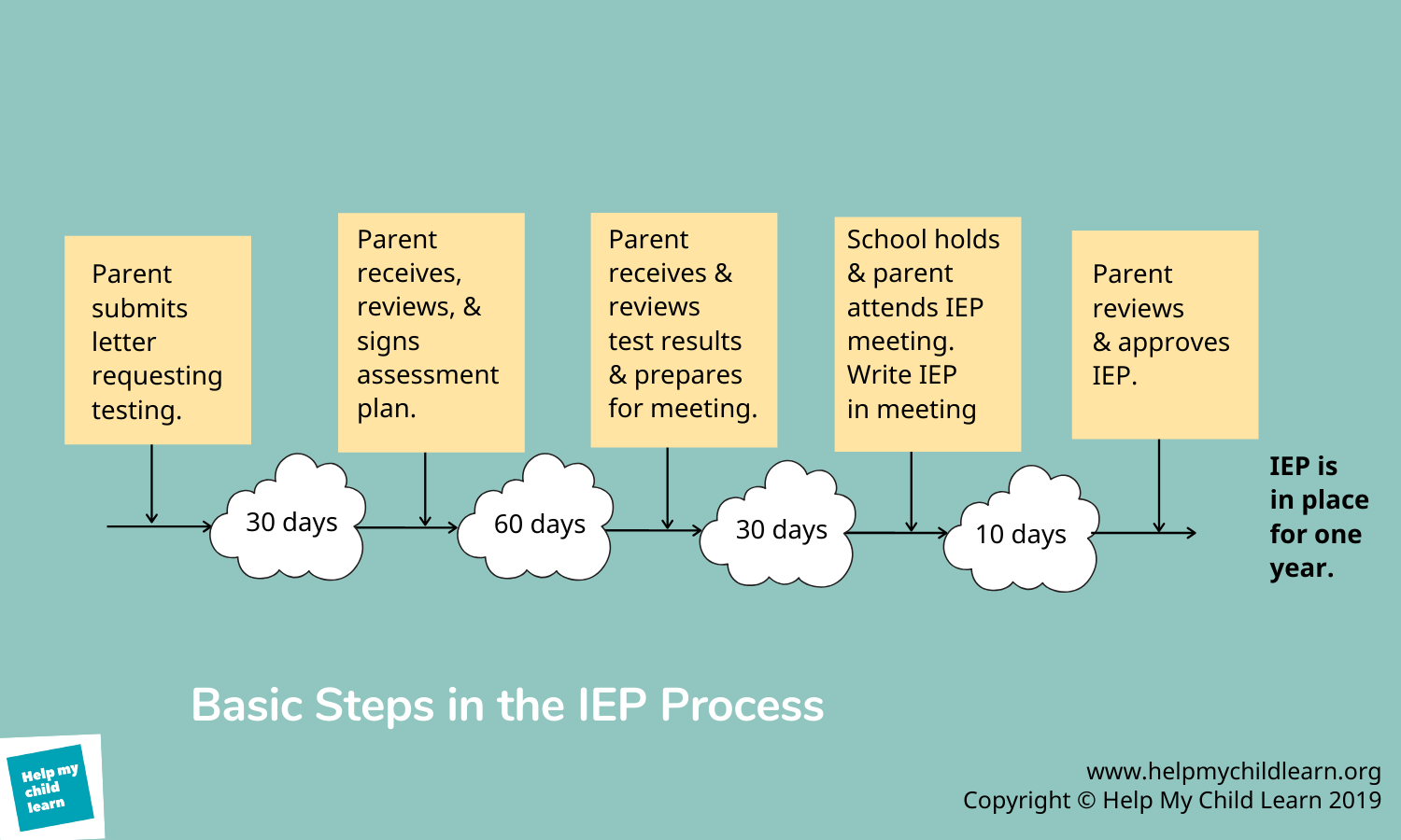 Yes But How Do I Apply For An IEP Help My Child Learn